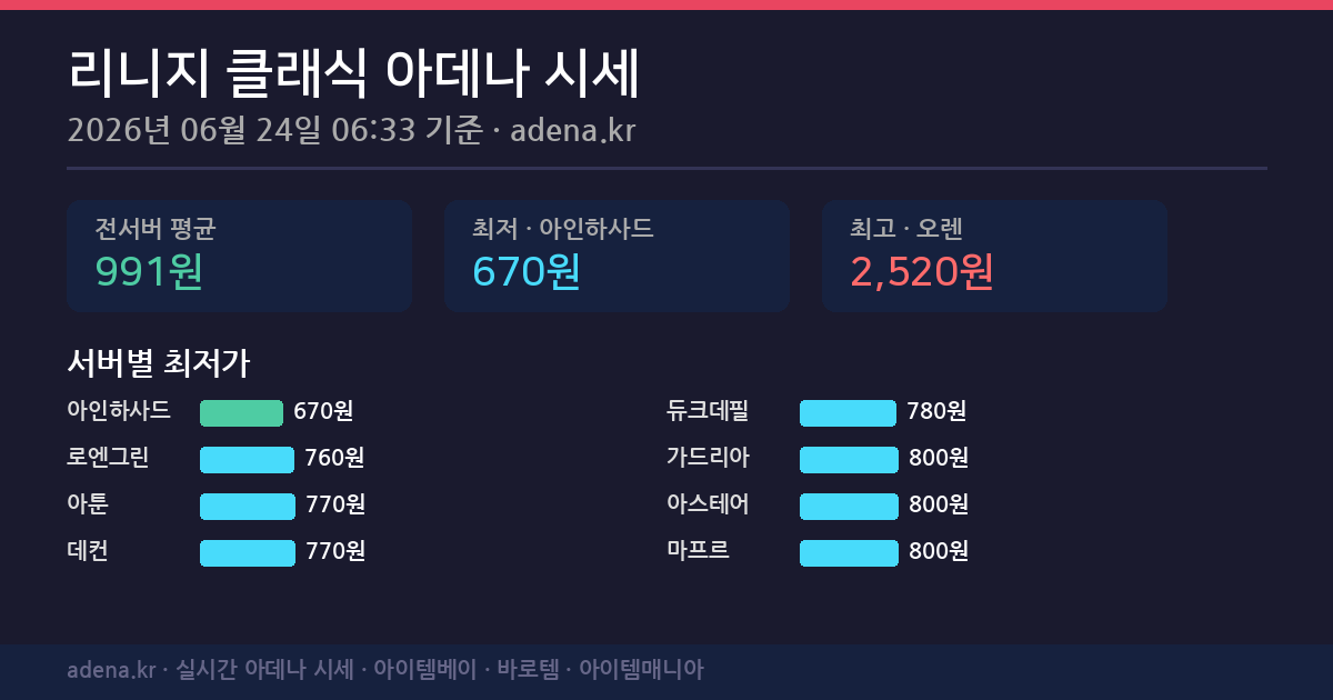 天堂經典 天幣行情 - 全伺服器即時最低價比較 | adena.kr